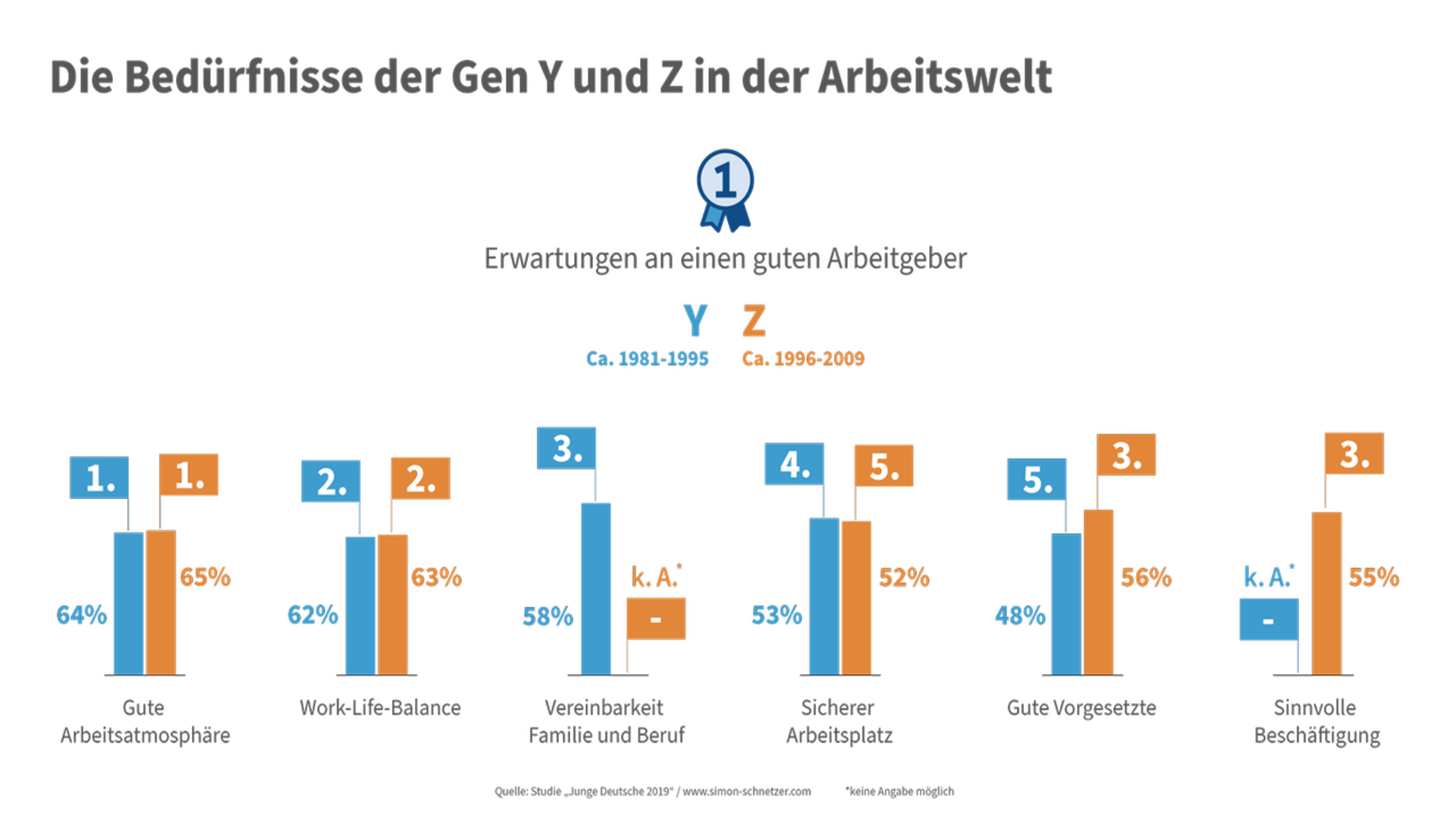 Bedürfnisse der Gen Y und Z in der Arbeitswelt