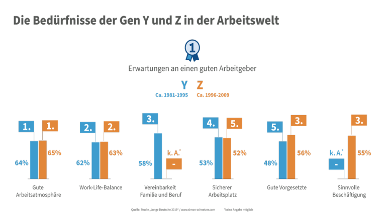 Bedürfnisse der Gen Y und Z in der Arbeitswelt