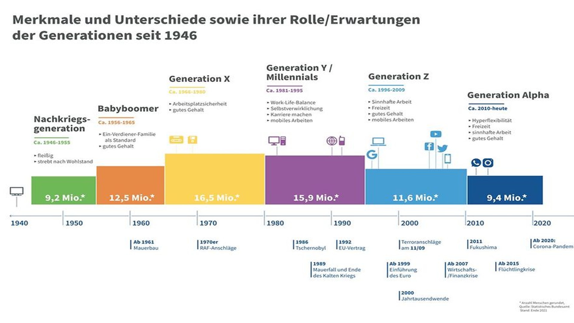 Unterschiedliche Generationen und ihre Wertvorstellungen